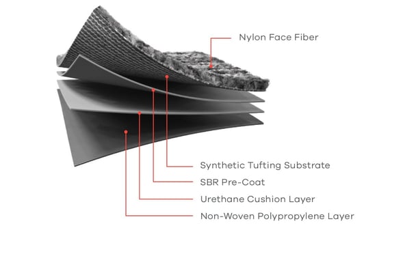 3 Common Commercial Carpet Backing Types
