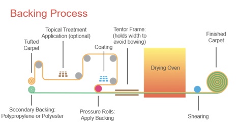3 Common Commercial Carpet Backing Types