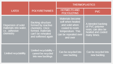 3 Common Commercial Carpet Backing Types