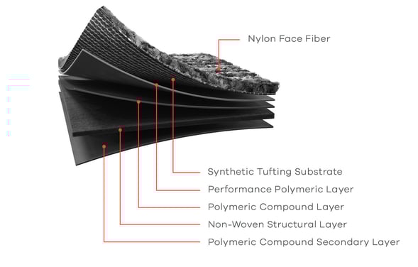 3 Common Commercial Carpet Backing Types
